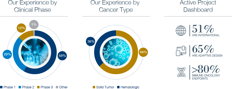 Oncology CRO Services | Precision For Medicine